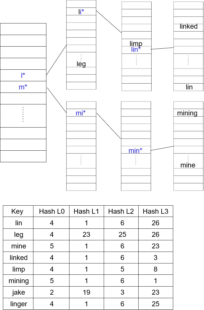 Solved hash function will now use an instance variable | Chegg.com