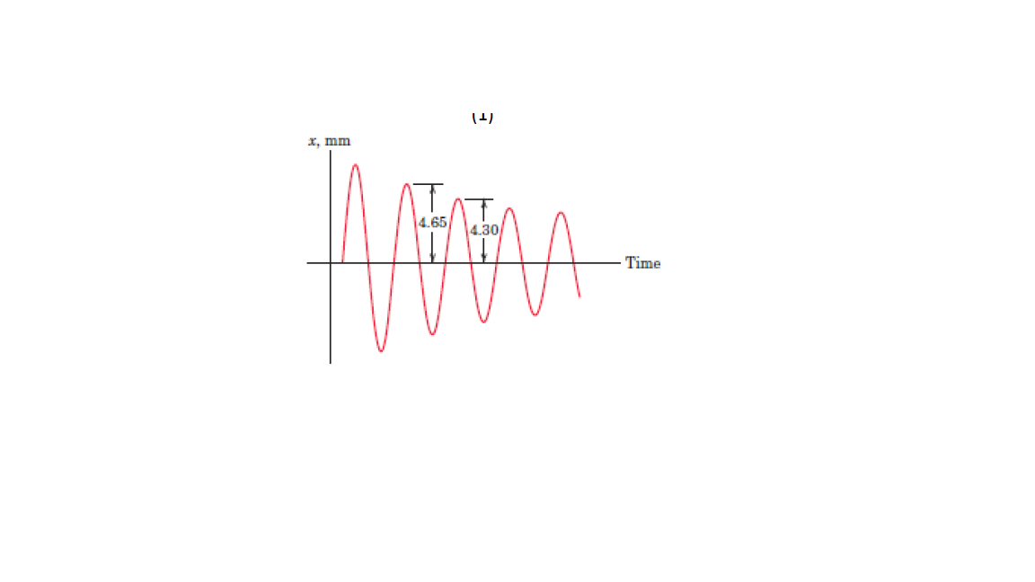 Solved A linear harmonic oscillator having a mass of 1.1 kg | Chegg.com