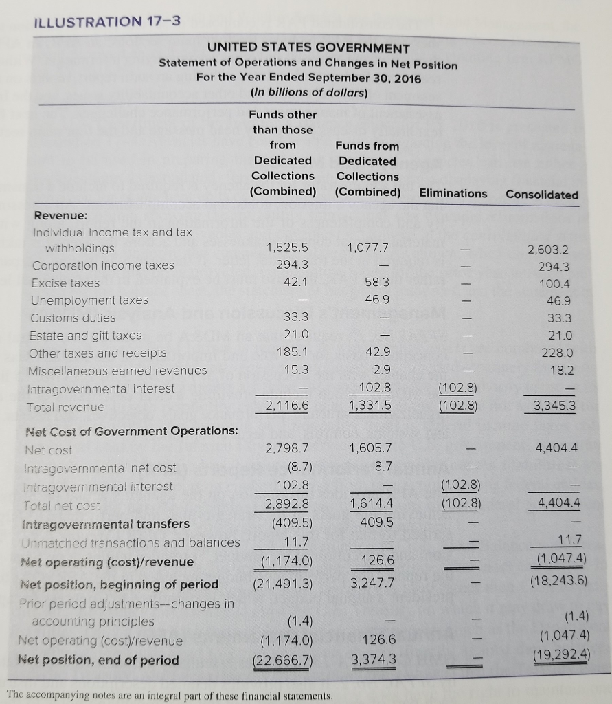 Solved 17-22.) Financial Statement Analysis of the Federal | Chegg.com