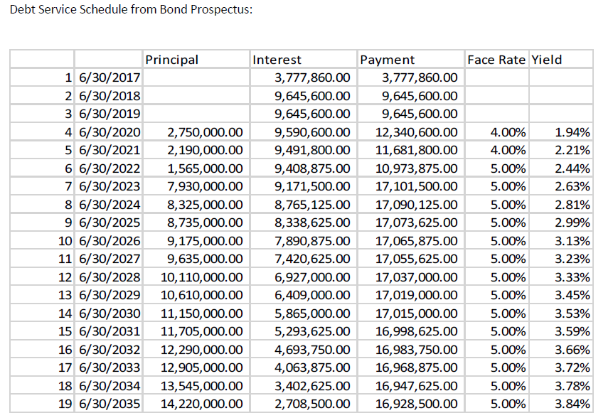 Solved Debt Service Schedule from Bond Prospectus: Face Rate | Chegg.com