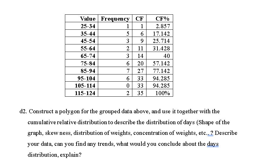 Solved d2. ﻿Construct a polygon for the grouped data above, | Chegg.com