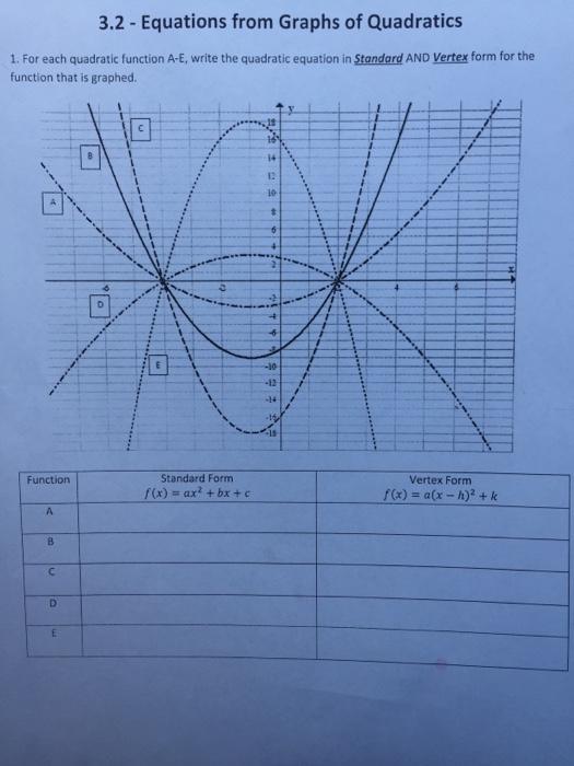 Solved 3.2 - Equations from Graphs of Quadratics 1. For each | Chegg.com