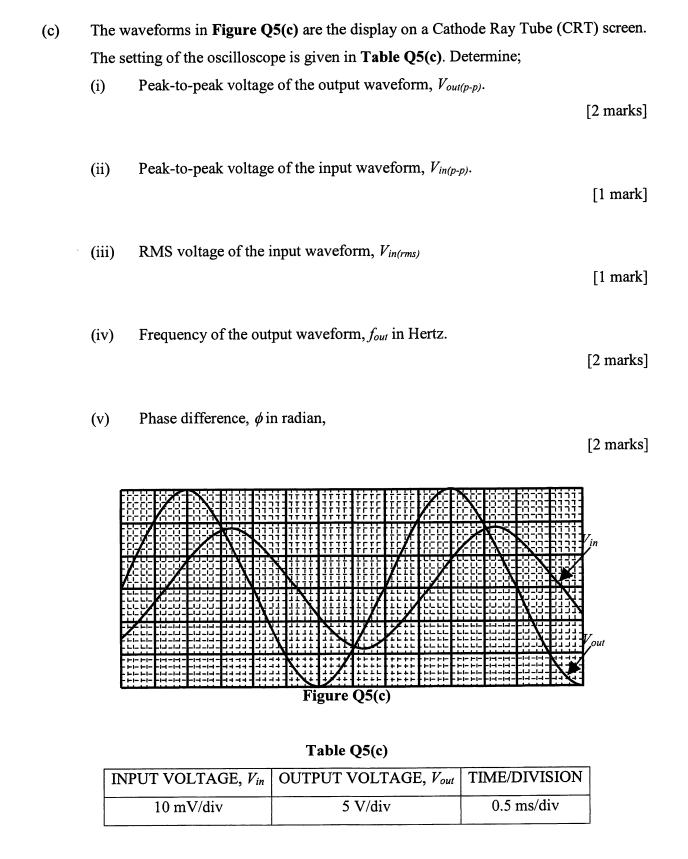 Solved ) (c) The waveforms in Figure Q5(e) are the display | Chegg.com