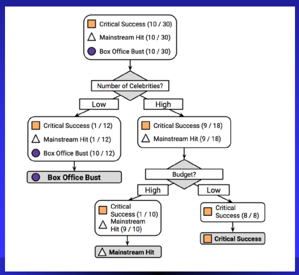 Solved Critical Success (10/30) Mainstream Hit (10/30) Box | Chegg.com