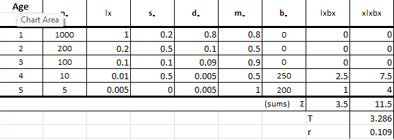 Solved I need help with this life table….I think I have the | Chegg.com