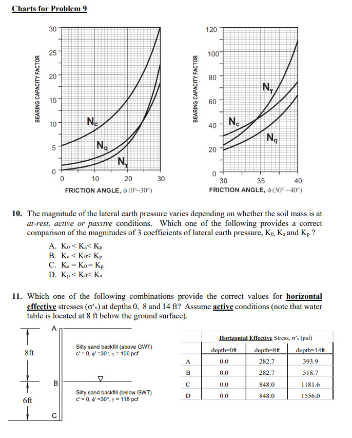 Solved Charts for Problem 9 10. The magnitude of the lateral | Chegg.com