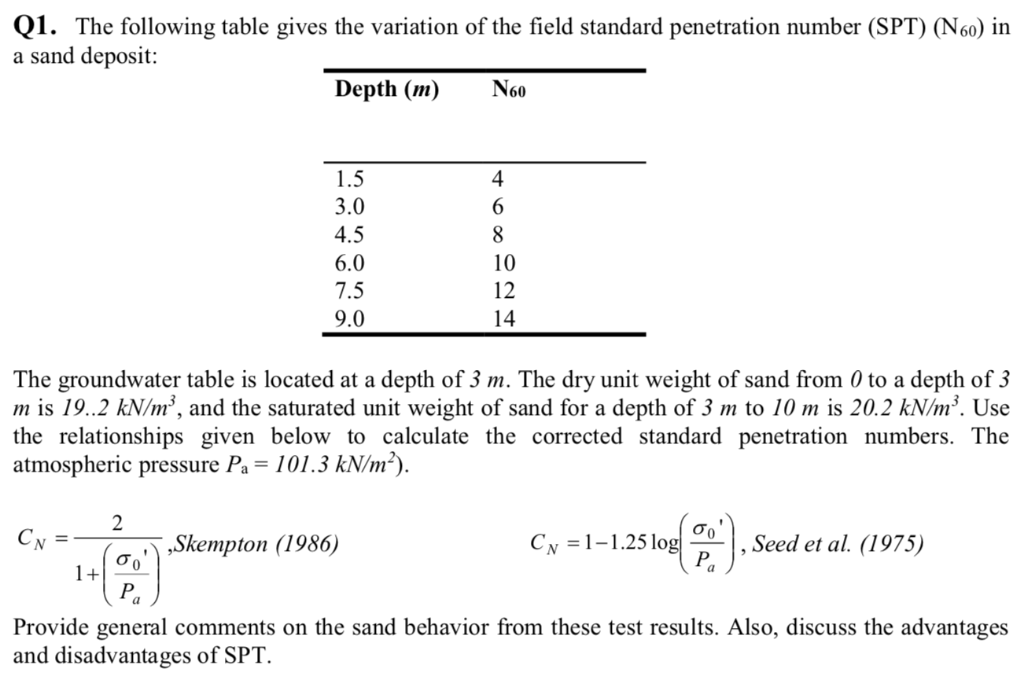Solved 01. The following table gives the variation of the | Chegg.com