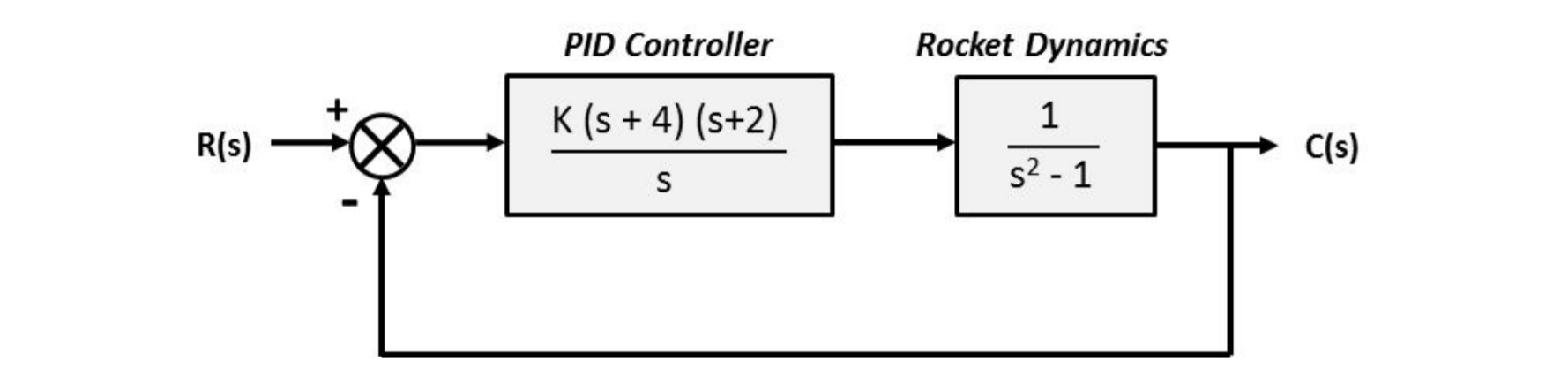 Solved PID Controller Rocket Dynamics K (s + 4) (s+2) 1 R(s) | Chegg.com