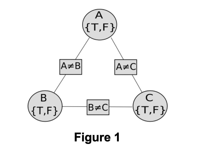 Consider the Constraint Network graph given in the | Chegg.com