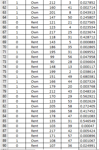 Solved The accompanying data set contains five variables, | Chegg.com