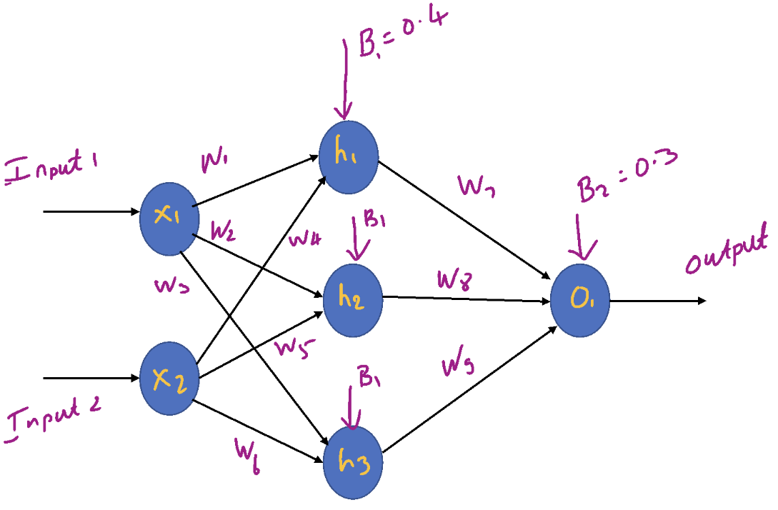 Solved B=0.4 hi Input I Wi Wn B2=0.3 Xi Wz Bi WH output Ws | Chegg.com