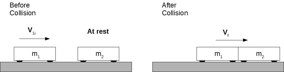 Solved 3. A perfectly inelastic collision in which cart 2 | Chegg.com