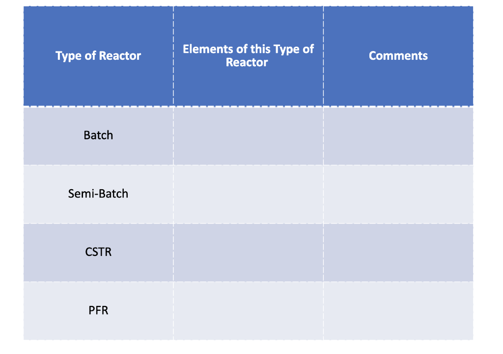 Solved Type of Reactor Elements of this Type of Reactor | Chegg.com