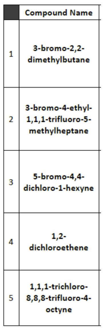 Solved View the compound names provided in Table 1. | Chegg.com