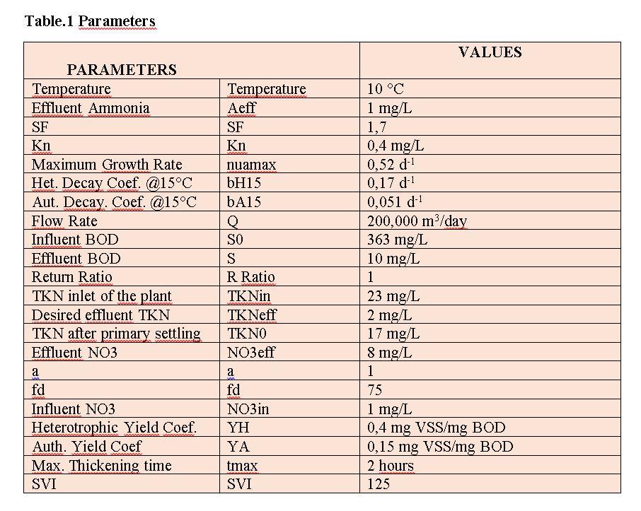 Table.1 Parameters VALUES LAALALALA సందడి | Chegg.com