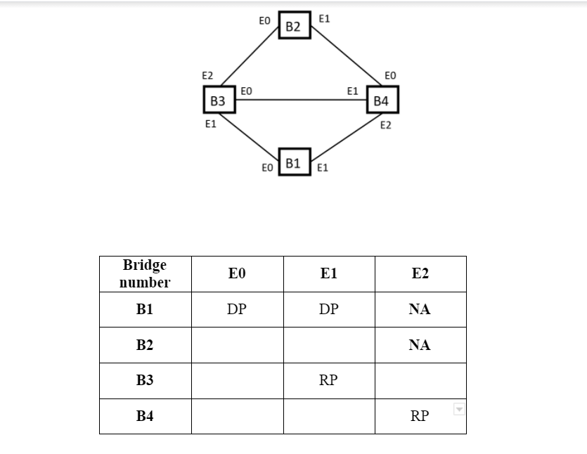 Solved For given network configuration, Spanning Tree | Chegg.com