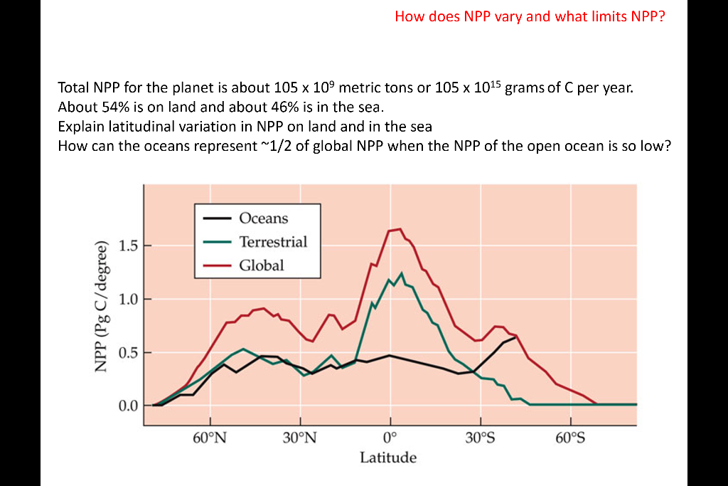 Solved Question 3. Slide 18 in powerpoint 3B shows a plot of | Chegg.com