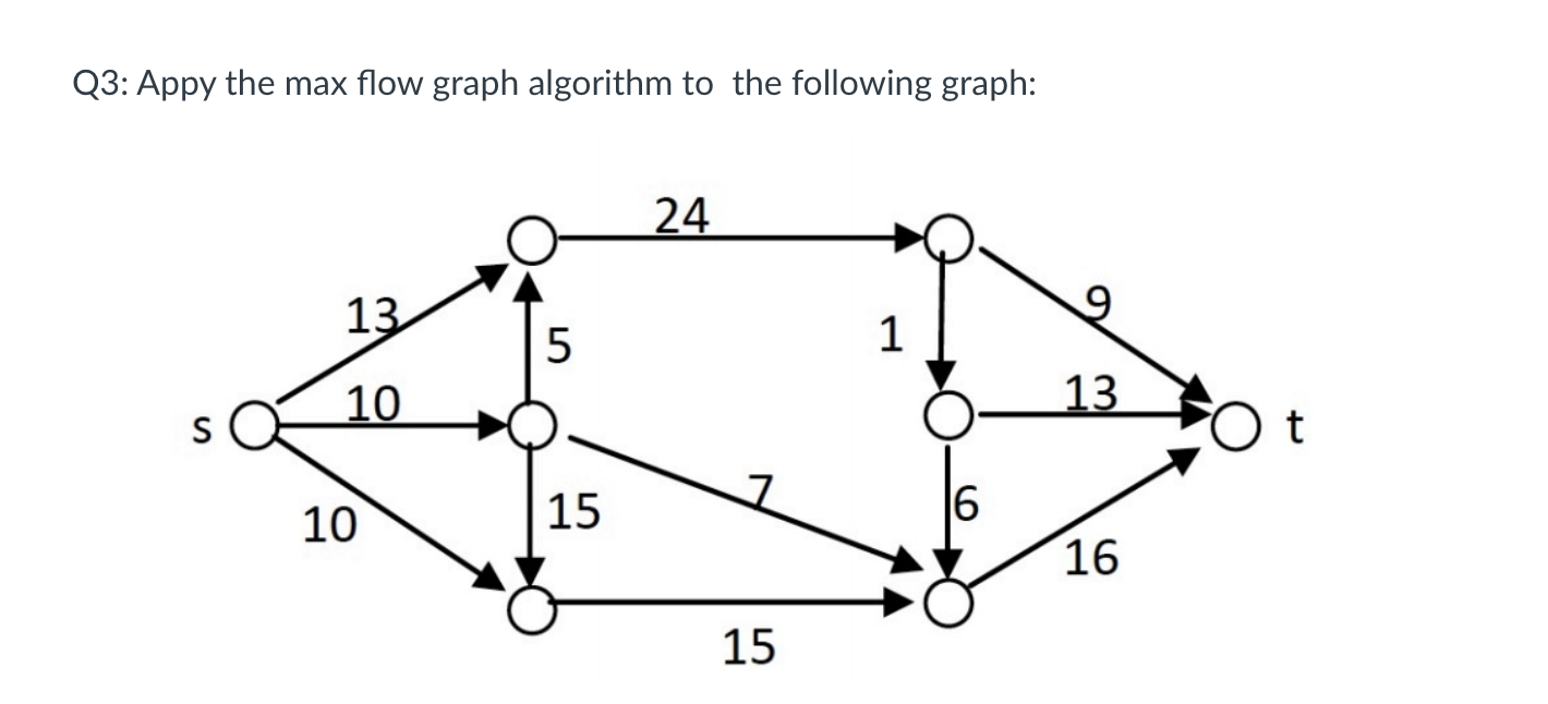 Solved Q3: Appy the max flow graph algorithm to the | Chegg.com