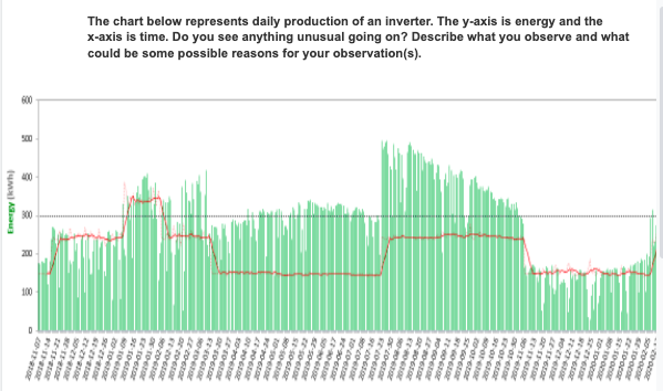 Solved The chart below represents daily production of an | Chegg.com