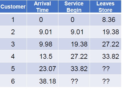 Complete the simulation model discussed in the | Chegg.com