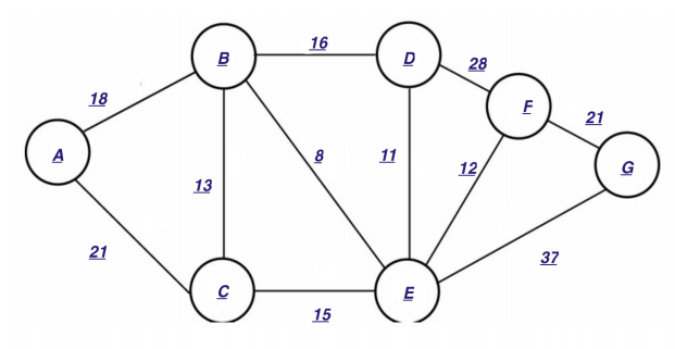 Solved 5)The network diagram given in figure below shows the | Chegg.com
