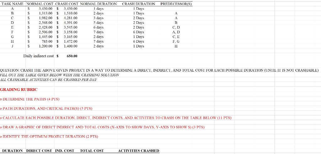 Solved PREDECESSOR(S) 3 days TASK NAME NORMAL COST CRASH | Chegg.com