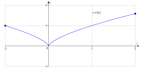 Solved (a) At what domain points does the function appear | Chegg.com