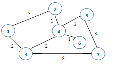 JAVA PART 1: Graph.java - This class uses an | Chegg.com