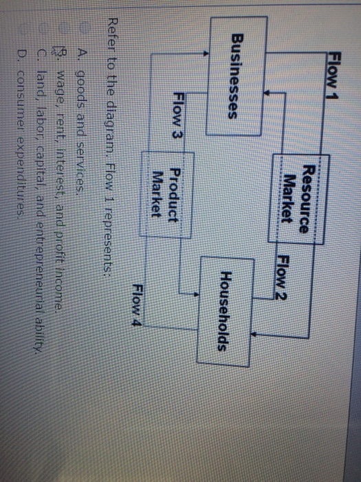 Solved Refer to the diagram. Flow 1 represents: A. goods | Chegg.com Solved Refer to the diagram. Flow 1 represents: A. goods | Chegg.com