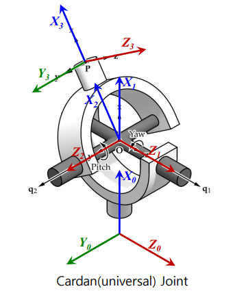 Derive the kinematic equation of motion for Z- and W- | Chegg.com