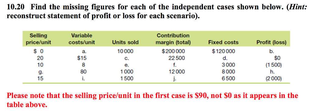 Solved 10.20 Find the missing figures for each of the | Chegg.com