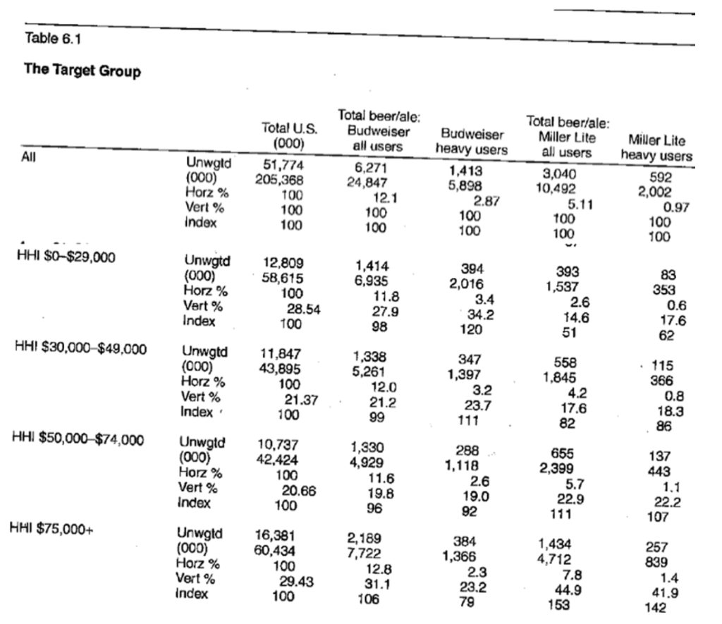Solved Table 6.1 The Target Group All HHI $0-$29,000 HH! | Chegg.com