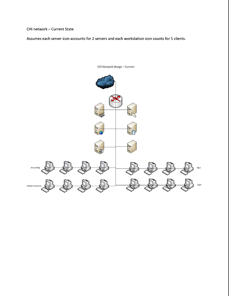 Solved CHI network - Current State Assumes each server icon | Chegg.com
