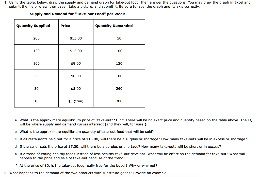 Solved 1. Using the table, below, draw the supply and demand | Chegg.com