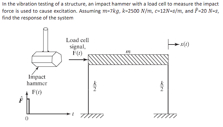 Solved In the vibration testing of a structure, an impact | Chegg.com