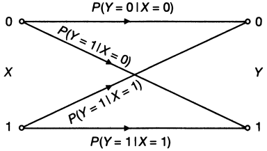 Solved Consider the binary communication channel shown in | Chegg.com