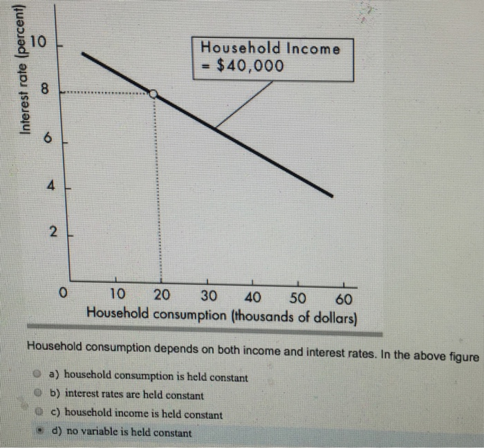 Solved Household consumption depends on both income and | Chegg.com