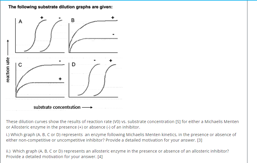 Solved The following substrate dilution graphs are given: A | Chegg.com
