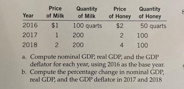 Solved a. Compute nominal GDP, real GDP, and the GDP | Chegg.com