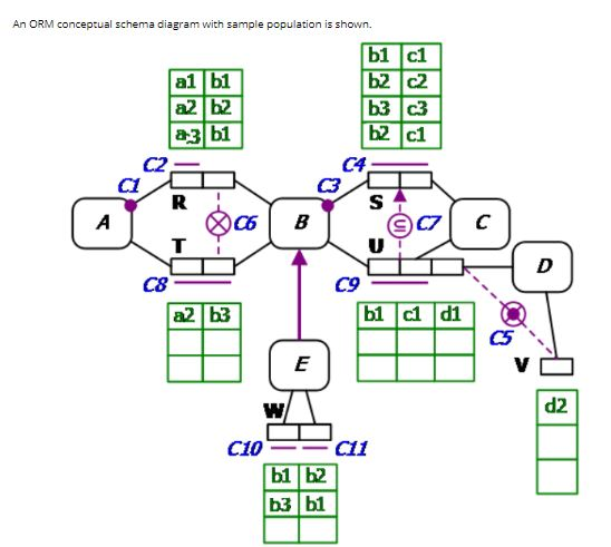 An ORM conceptual schema diagram with sample | Chegg.com