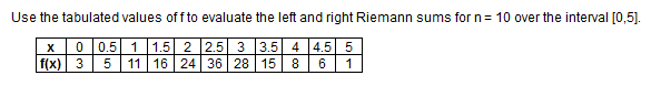 Solved Use the tabulated values of f to evaluate the left | Chegg.com
