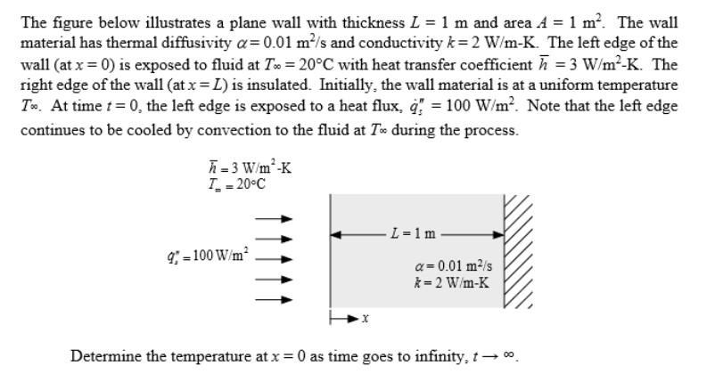 Solved The figure below illustrates a plane wall with | Chegg.com