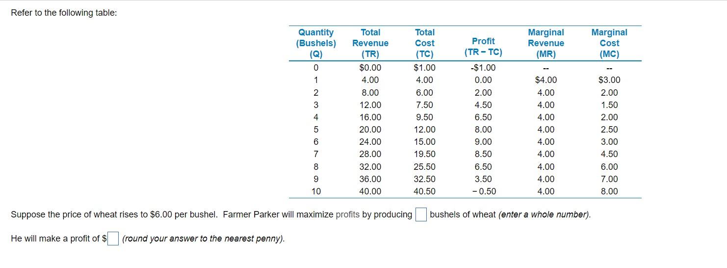 Solved Refer to the following table: Quantity (Bushels) (Q) | Chegg.com