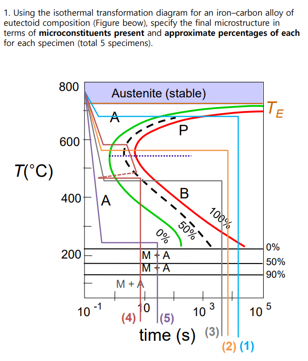 Solved 1. Using the isothermal transformation diagram for an | Chegg.com