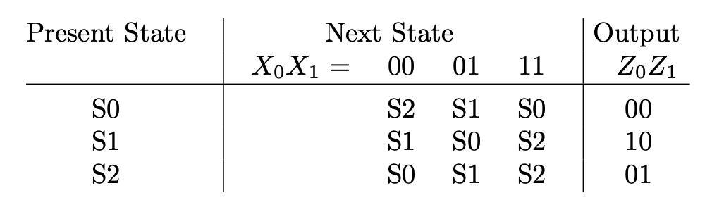 Solved (a)Create a SM chart corresponding to the | Chegg.com