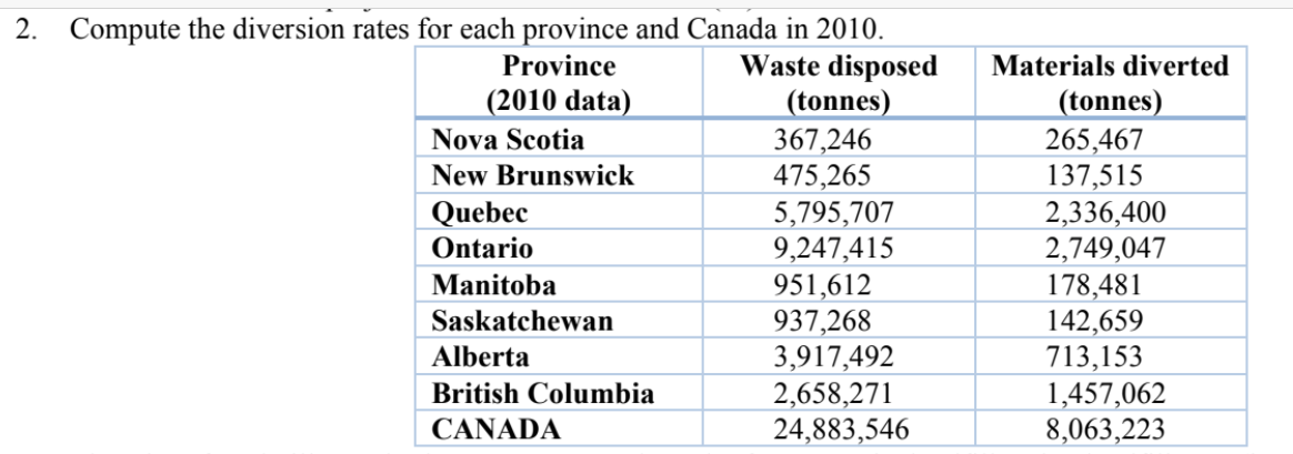 Solved 2. Compute the diversion rates for each province and | Chegg.com