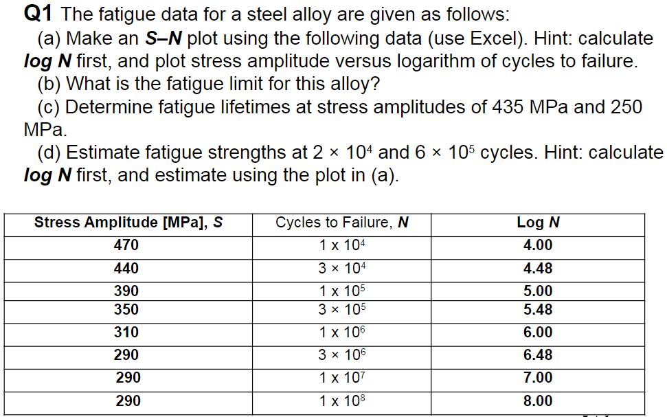 Solved Q1 The fatigue data for a steel alloy are given as | Chegg.com