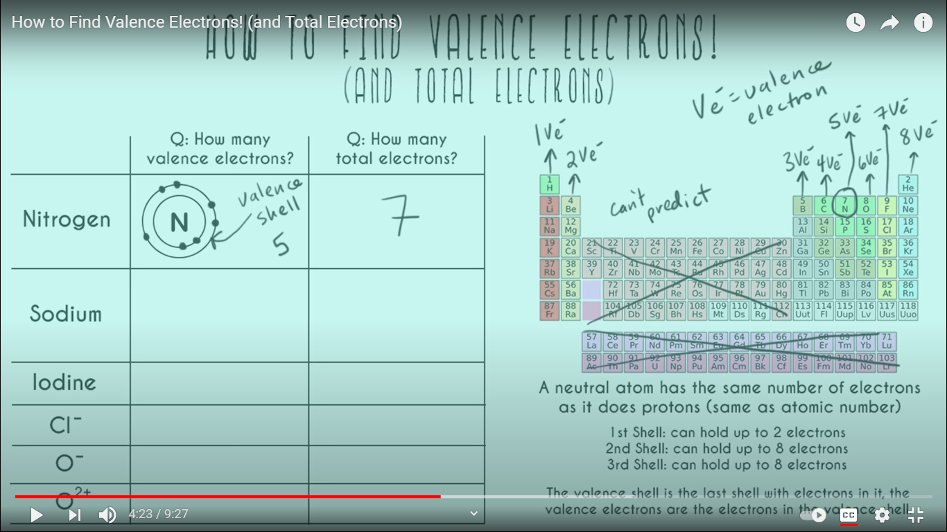 Solved How to Find Valence Electrons! (and Total Electrons) | Chegg.com