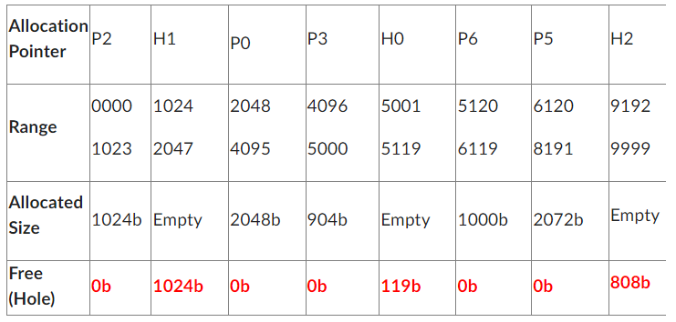 Solved Which Allocation Pointer Would Be Allocated For Worst 7366