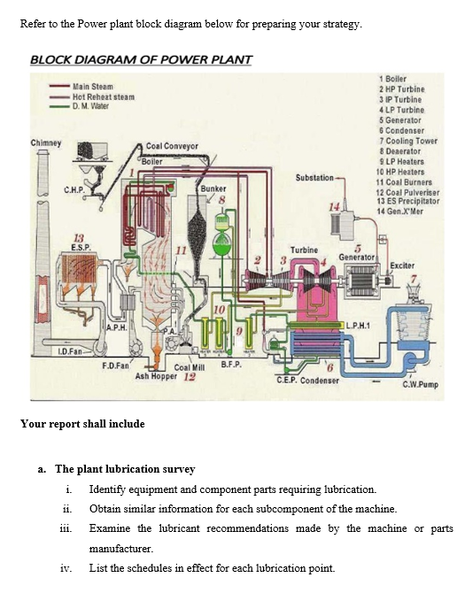Solved Refer to the Power plant block diagram below for | Chegg.com